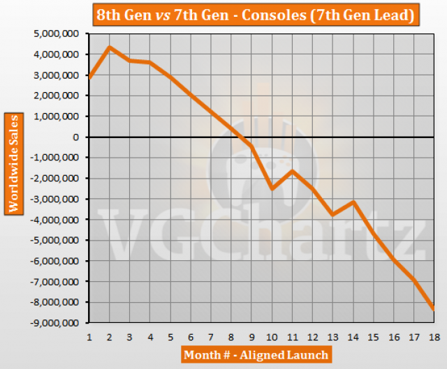 7th Gen vs 8th Gen - Aligned Sales Comparison - April 2015 Update