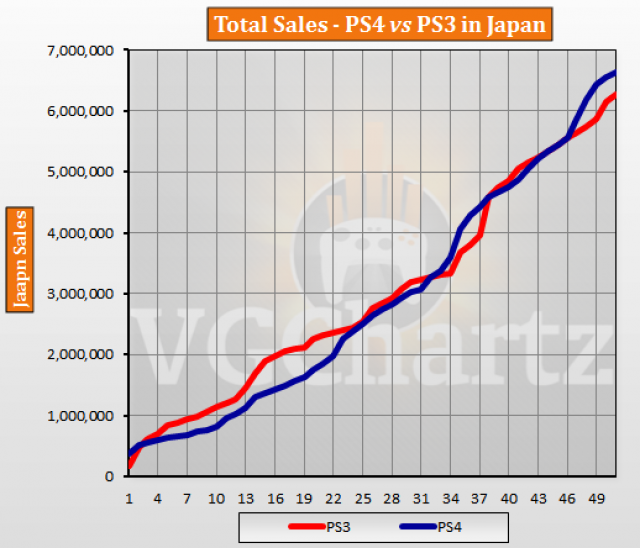 PS4 vs PS3 in Japan – VGChartz Gap Charts – April 2018 Update