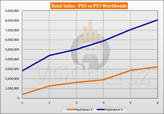 PS5 vs PS3 Sales Comparison - April 2021