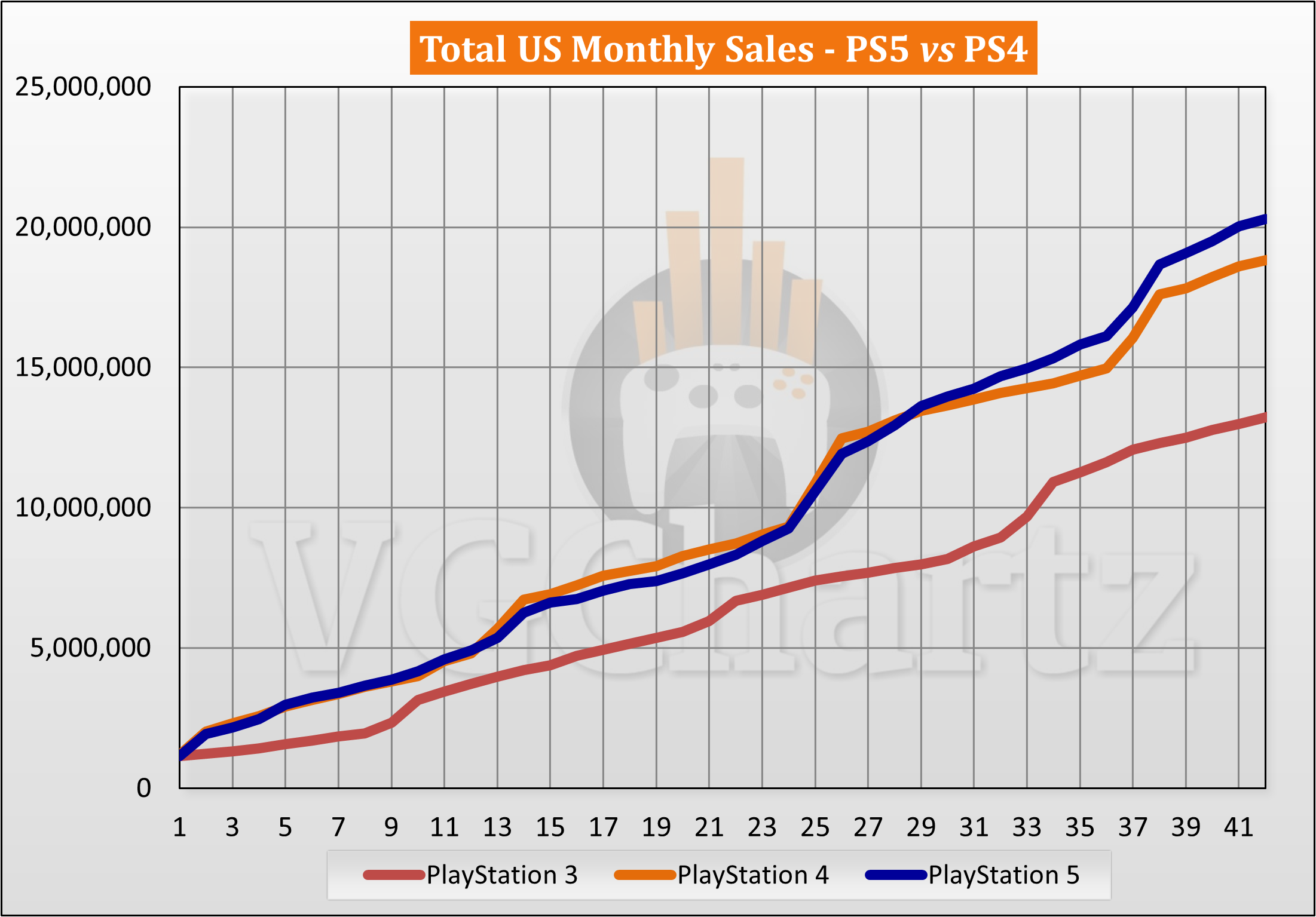 PS5 vs PS4 Sales Comparison in the US April 2024
