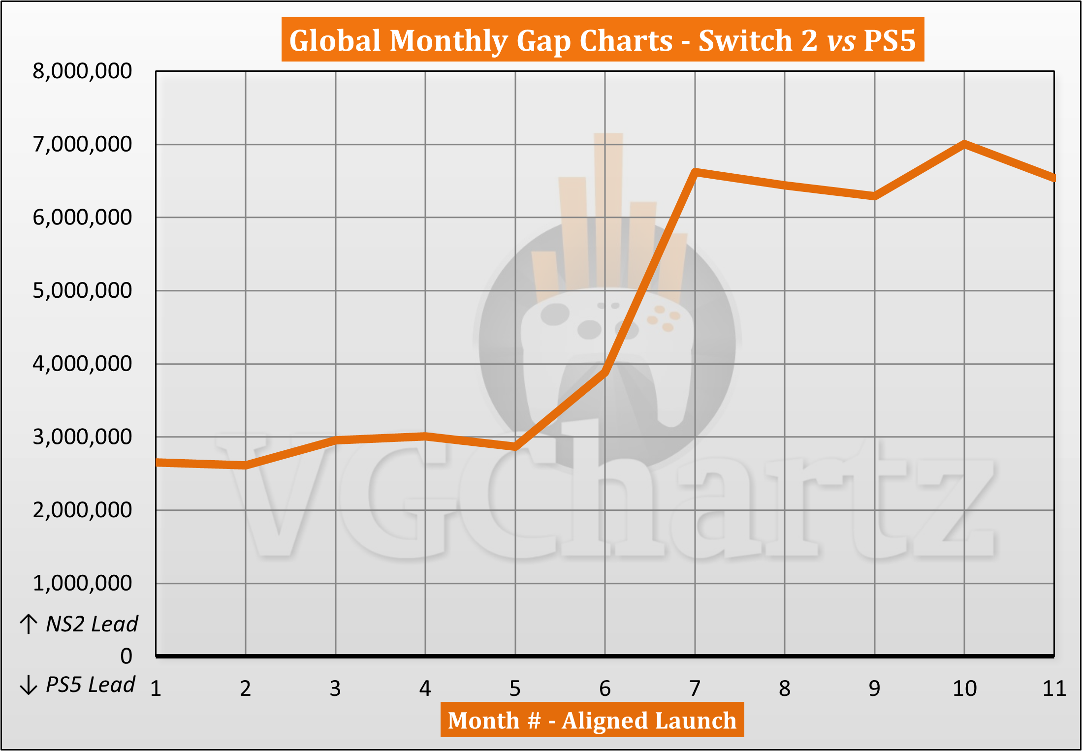 Switch 2 vs PS5 Sales Comparison - April 2026