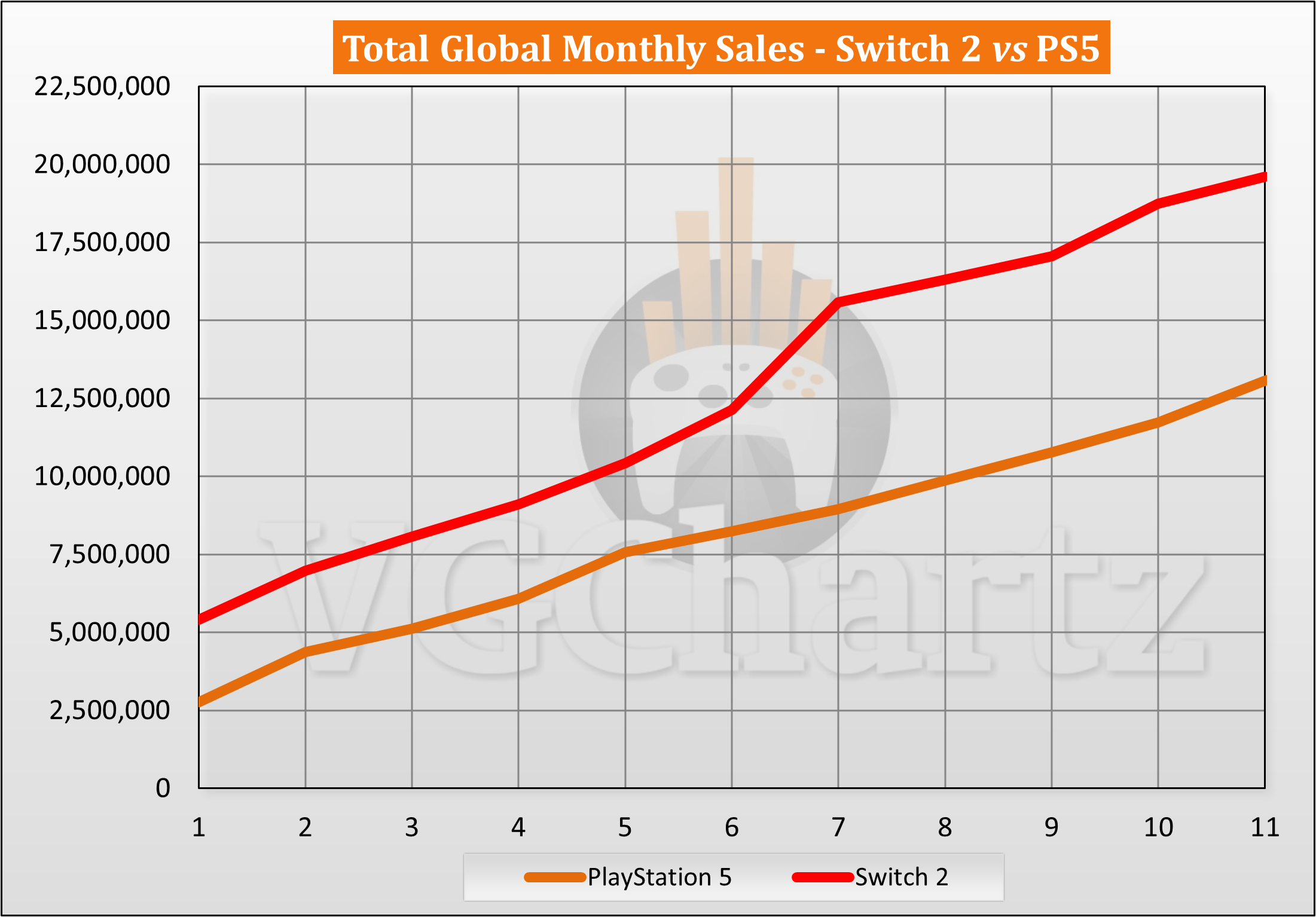 Switch 2 vs PS5 Sales Comparison - April 2026