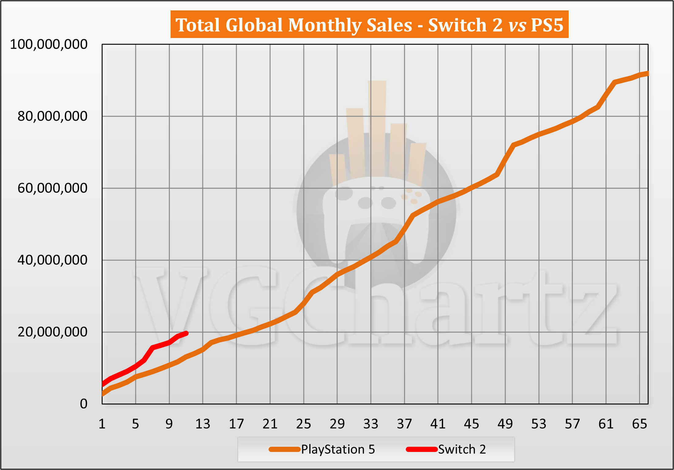Switch 2 vs PS5 Sales Comparison - April 2026