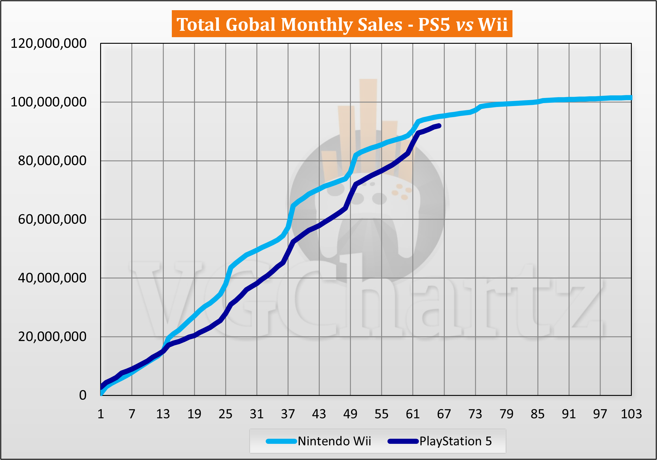PS5 vs Wii Sales Comparison - April 2026
