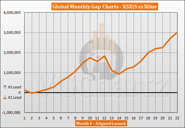 Xbox Series X|S vs Xbox One Sales Comparison - August 2022
