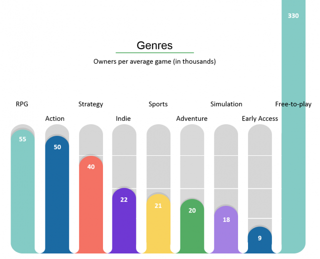 Average Game on Steam Sells an Estimated 32,000 Units