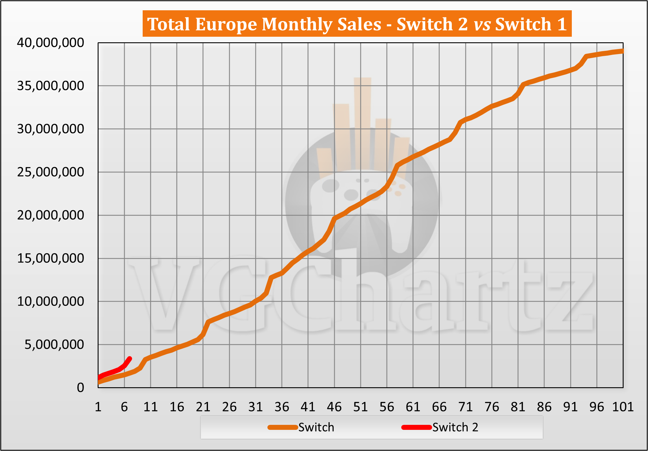Switch 2 vs Switch 1 Sales Comparison in Europe - December 2025