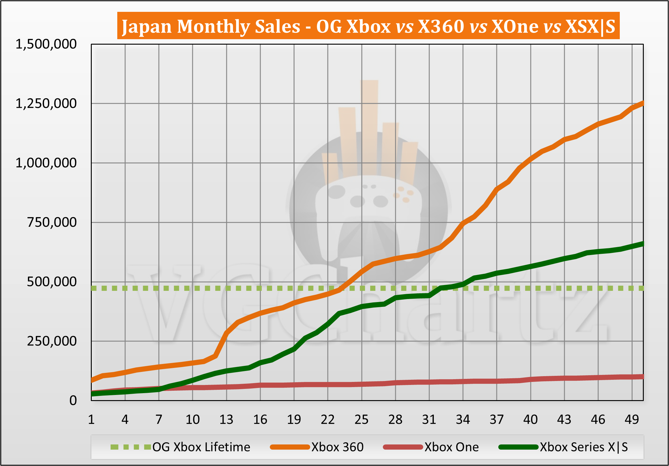 日本における Xbox Series X|S と Xbox 360 の売上比較 - Gamingdeputy Japan