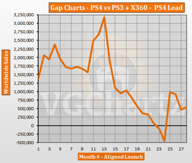 PS4 vs PS3 and Xbox 360 – VGChartz Gap Charts – February 2016 Update