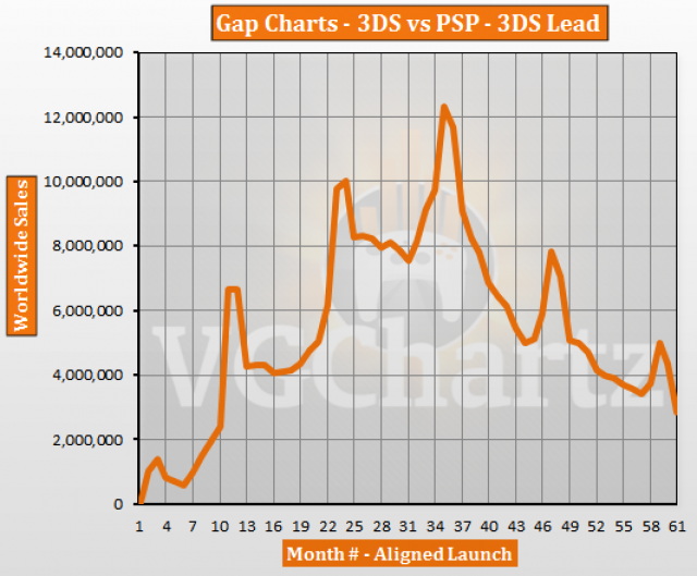 3DS vs PSP – VGChartz Gap Charts – February 2016 Update