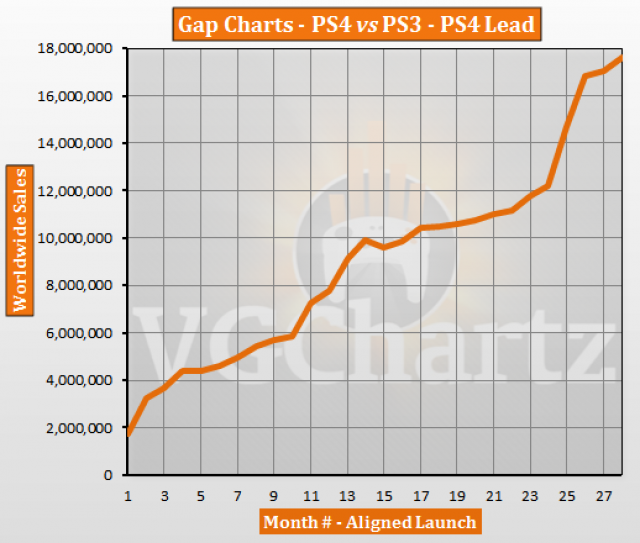 PS4 vs PS3 – VGChartz Gap Charts – February 2016 Update