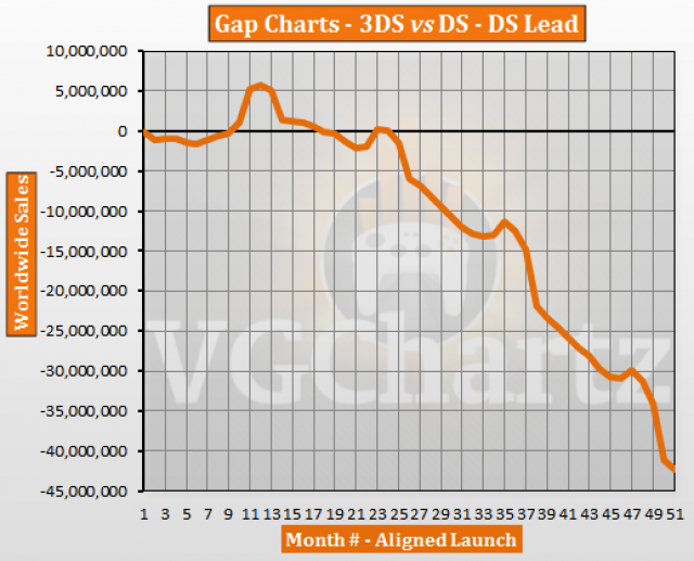 3DS vs DS – VGChartz Gap Charts – April 2015 Update