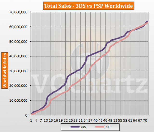 3DS vs PSP – VGChartz Gap Charts – January 2017 Update