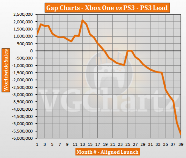 Xbox One vs PS3 – VGChartz Gap Charts – January 2017 Update