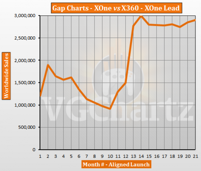 Xbox One vs Xbox 360 – VGChartz Gap Charts – July 2015 Update