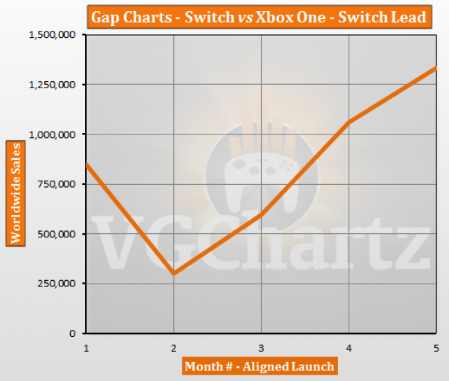 Switch vs Xbox One – VGChartz Gap Charts – July 2017 Update