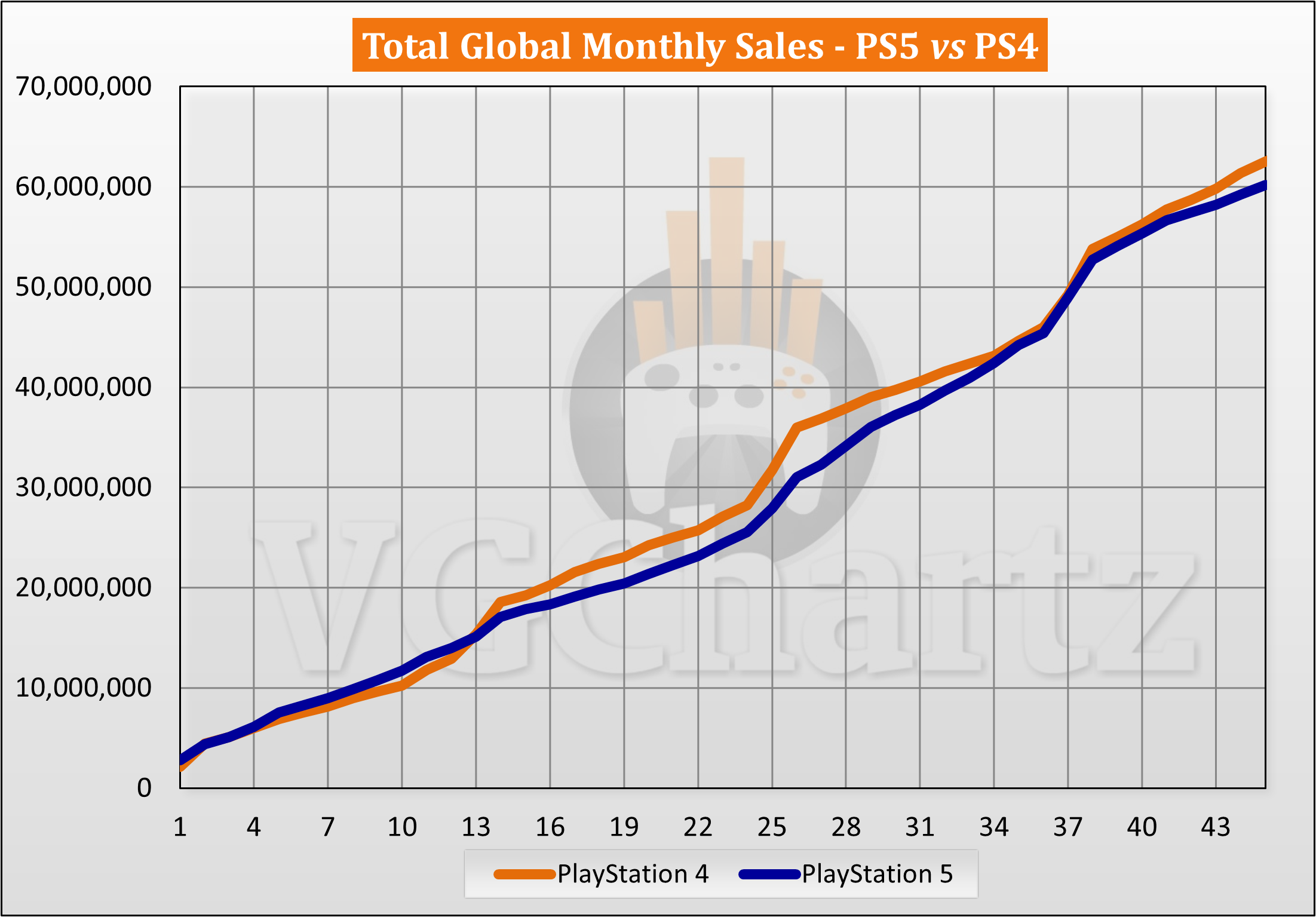 PS5 vs PS4 Sales Comparison July 2024