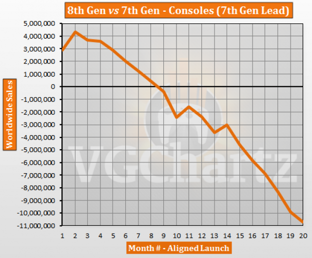 7th Gen vs 8th Gen - Aligned Sales Comparison - June 2015 Update