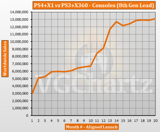 PS4 and Xbox One vs PS3 and Xbox 360 - Aligned Sales Comparison - June ...