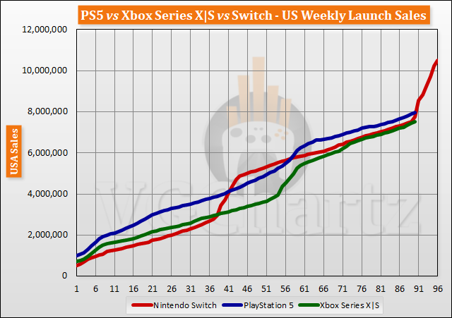 PS5 vs Xbox Series X|S vs Switch Launch Sales Comparison Through Week 90