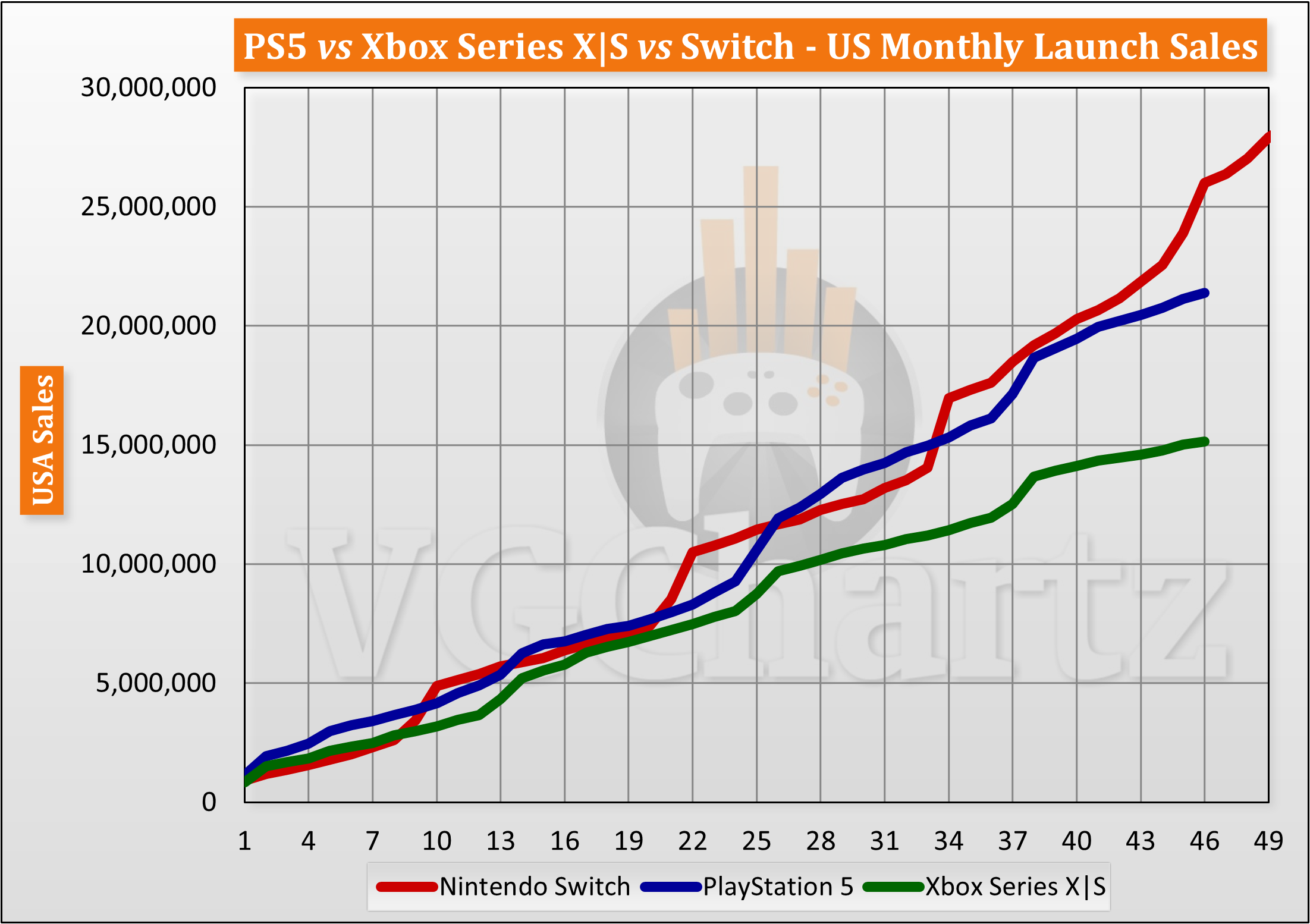 PS5 vs Xbox Series X|S vs Switch Launch Sales Comparison Through Month 46