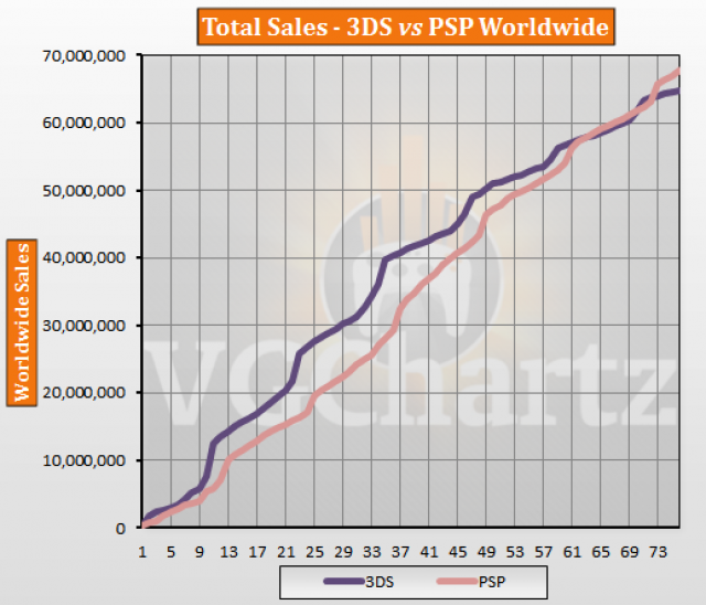 3DS vs PSP – VGChartz Gap Charts – May 2017 Update