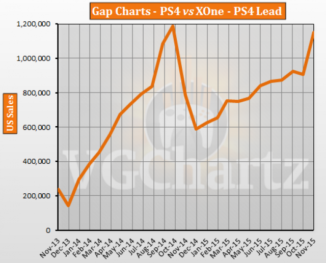 PS4 vs Xbox One in the US – VGChartz Gap Charts – November 2015 Update