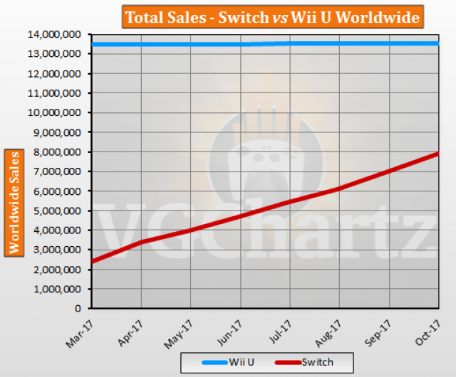 Switch vs Wii U – VGChartz Gap Charts – October 2017 Update
