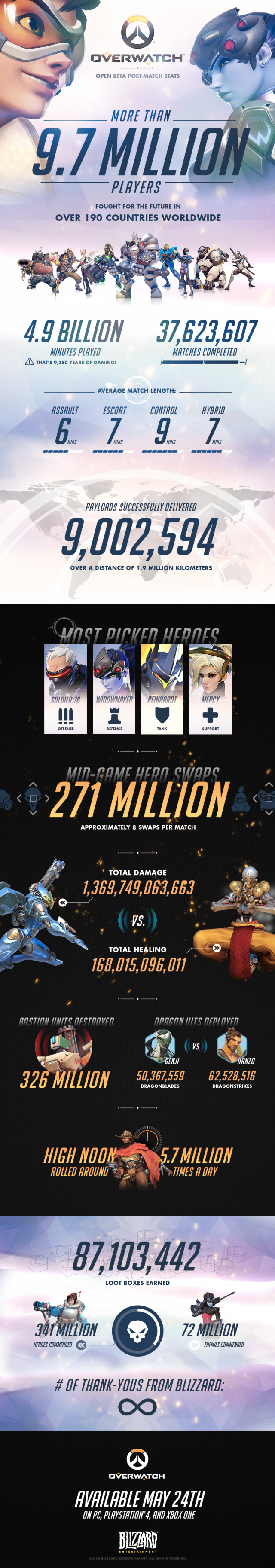 Overwatch Open Beta Infographic, 37.6M Matches Completed, 4.9B Minutes ...