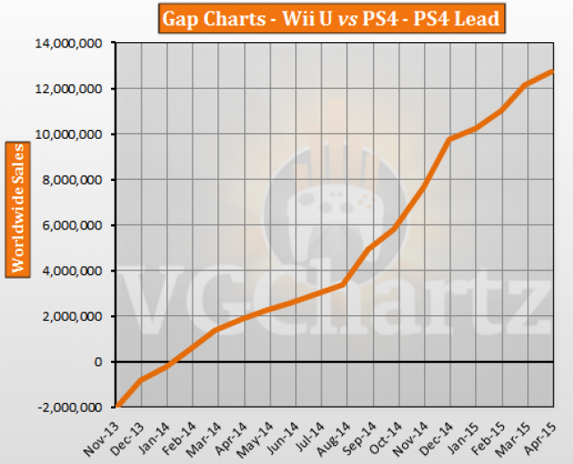 PS4 vs Wii U – VGChartz Gap Charts – April 2015 Update