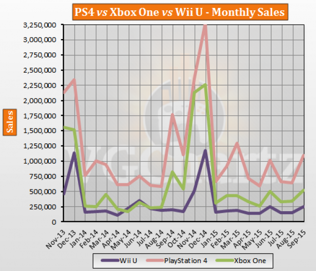 PS4 vs Xbox One vs Wii U Global Lifetime Sales – September 2015 Update ...