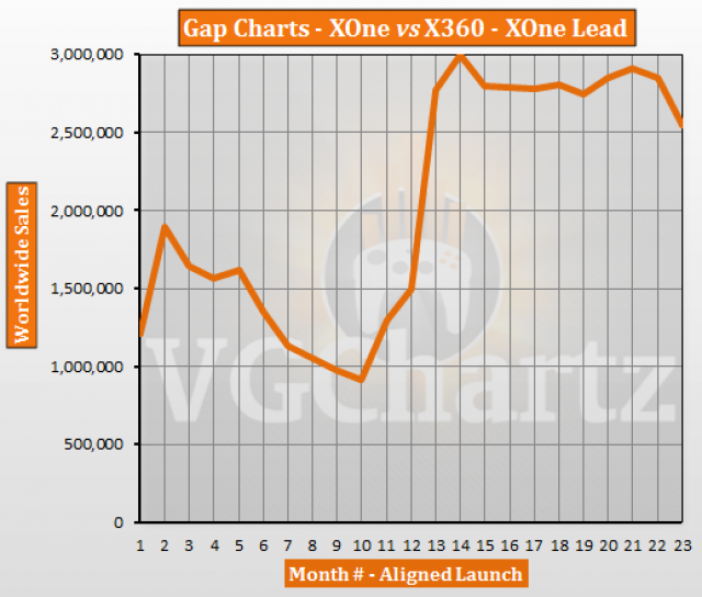Xbox One vs Xbox 360 – VGChartz Gap Charts – September 2015 Update