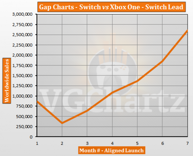 Switch vs Xbox One – VGChartz Gap Charts – September 2017 Update