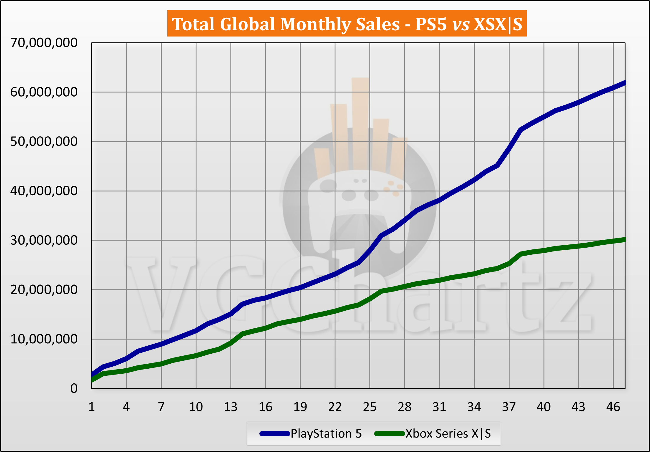 PS5 vs Xbox Series X|S Sales Comparison - September 2024