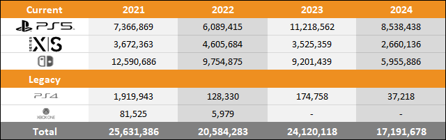 PS5 vs Xbox Series X S vs Switch 2024 Worldwide Sales Comparison Charts Through August