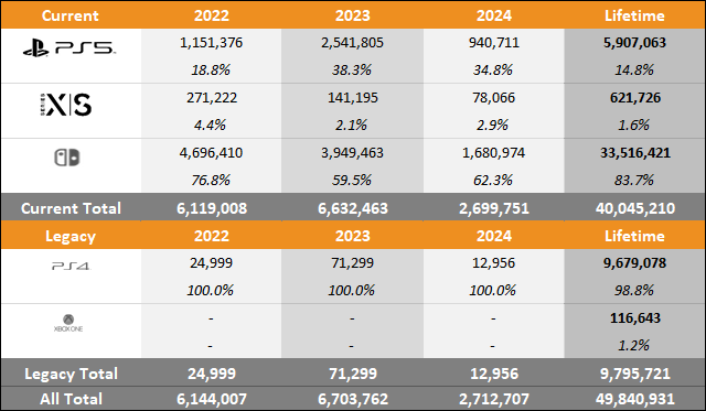 PS5 vs Xbox Series X|S vs Switch 2024年7月までの日本売上比較チャート - Gamingdeputy Japan
