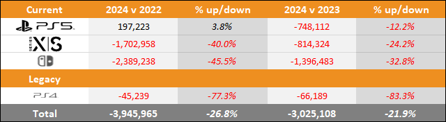 PS5 vs Xbox Series X|S vs Switch 2024 Americas Sales Comparison Charts Through November
