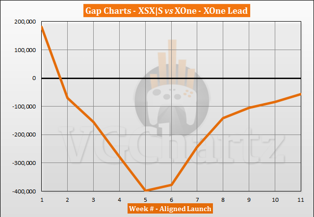 Xbox Series X|S vs Xbox One Launch Sales Comparison Through Week 11