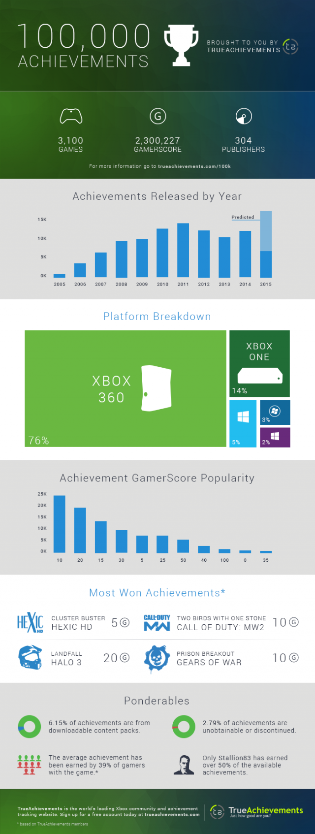 Xbox Achievements Top 100,000 in Total, Worth 2.3M GamerScore